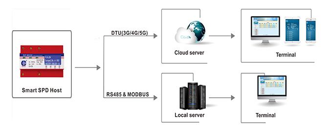 Smart Lightning Monitoring System-Smart SPD