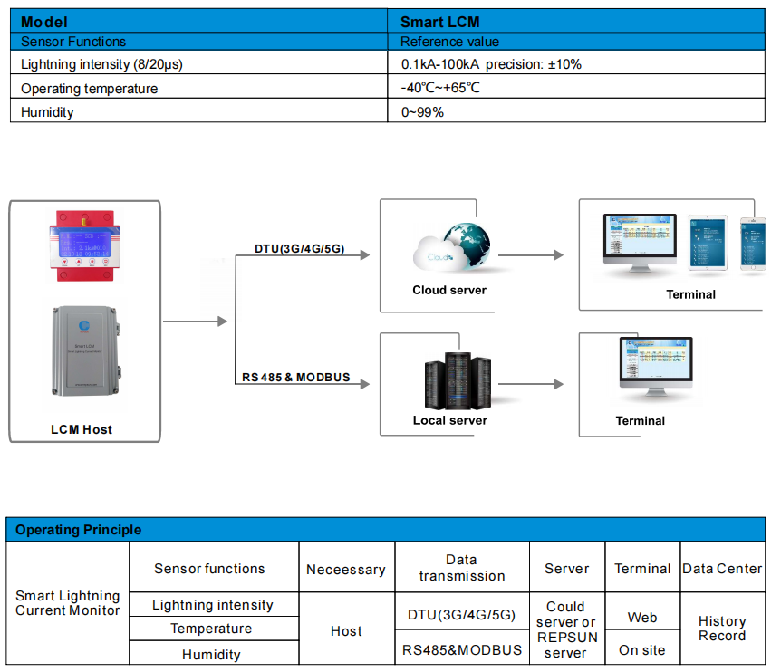Smart Lightning Current Monitor