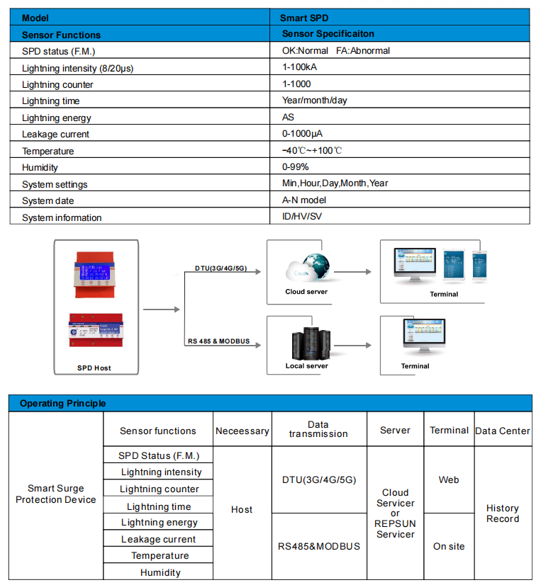Smart Surge Protector