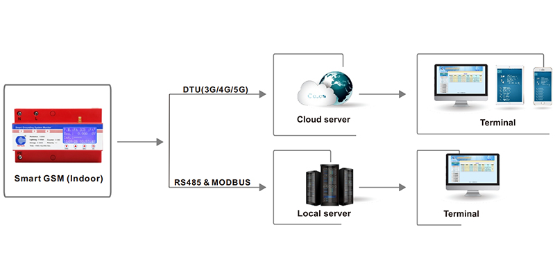 Smart Lightning Monitoring System-Smart Grounding System Monitor(GSM26 ...